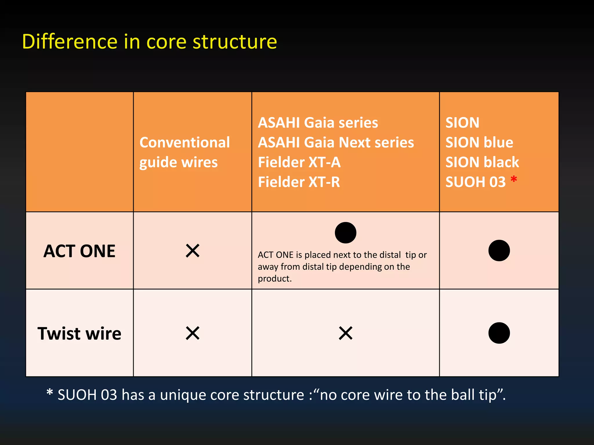 CTO fundamental: Understanding of Wire Structure | PPTX
