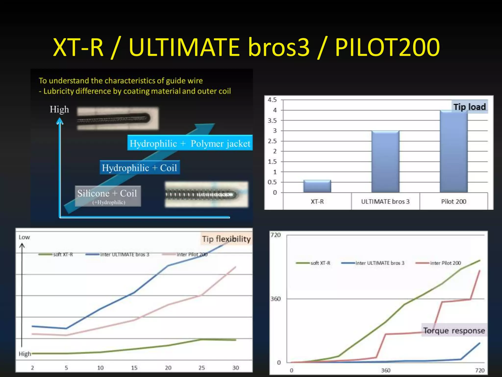 CTO fundamental: Understanding of Wire Structure | PPTX