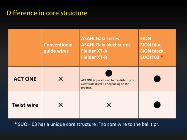 CTO fundamental: Understanding of Wire Structure | PPTX | Sports ...