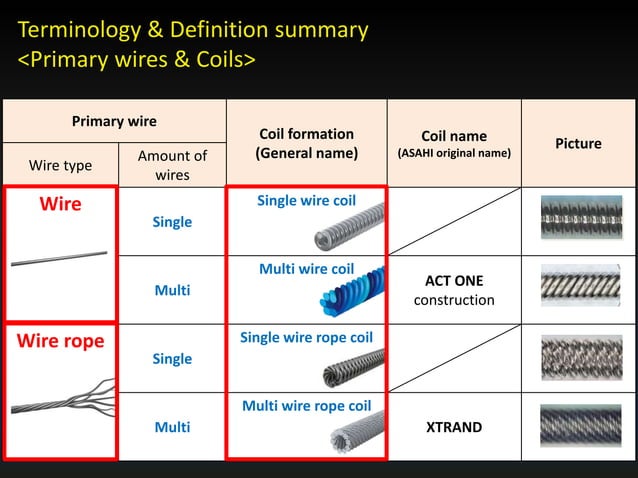 CTO fundamental: Understanding of Wire Structure | PPTX | Sports ...