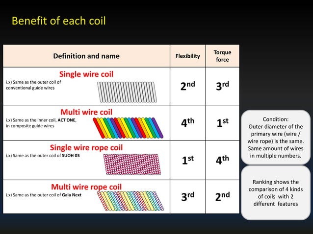 CTO fundamental: Understanding of Wire Structure | PPTX | Sports ...