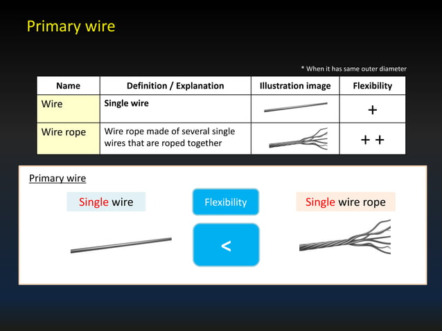 CTO fundamental: Understanding of Wire Structure | PPTX | Sports ...