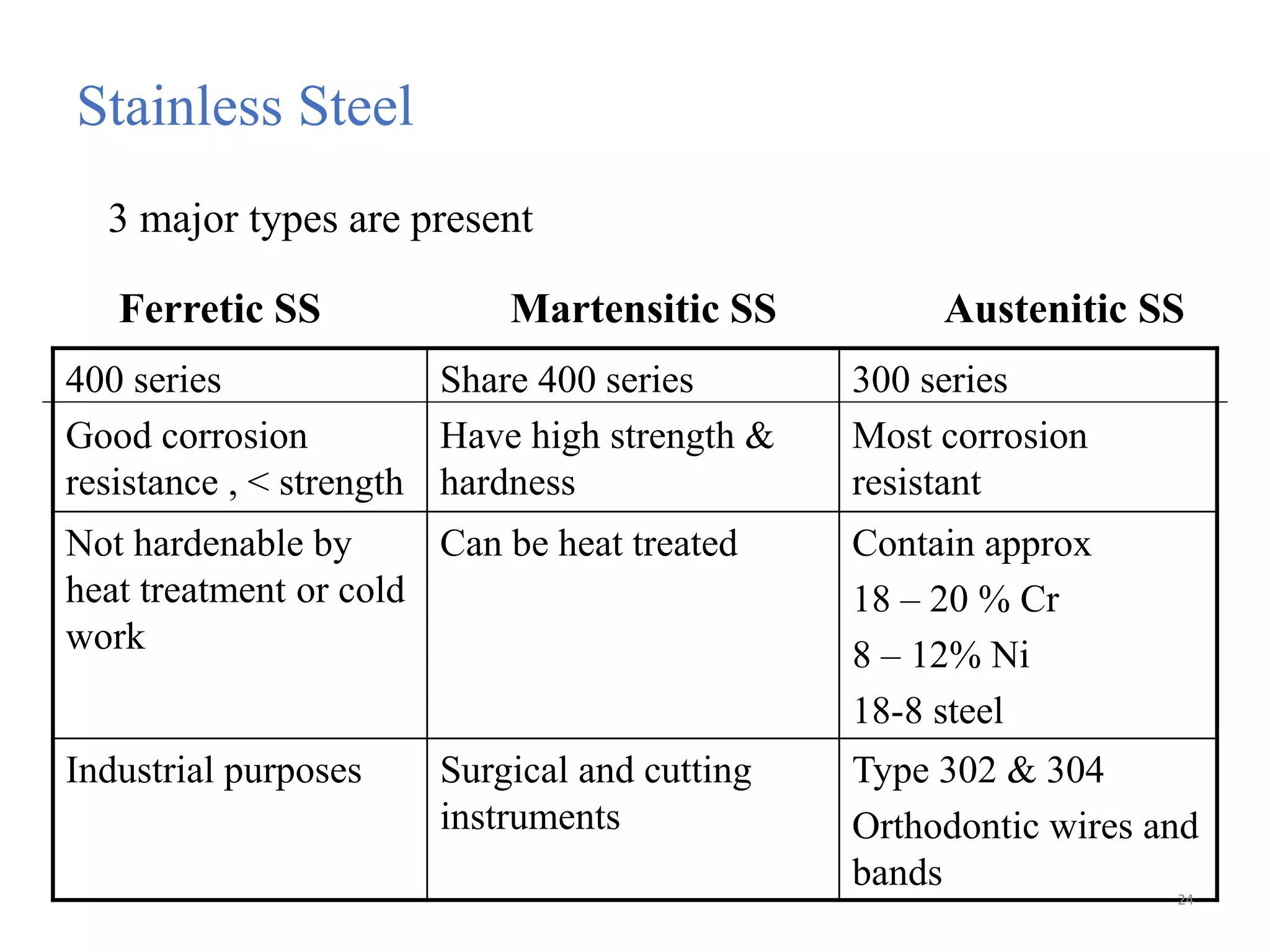 orthodontic wires | PPTX | Dental Health | Diseases and Conditions
