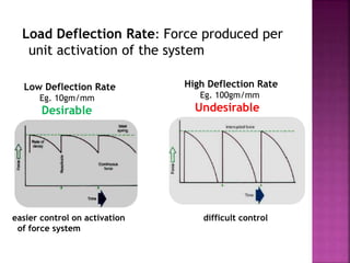 Wires in othodontics | PPTX