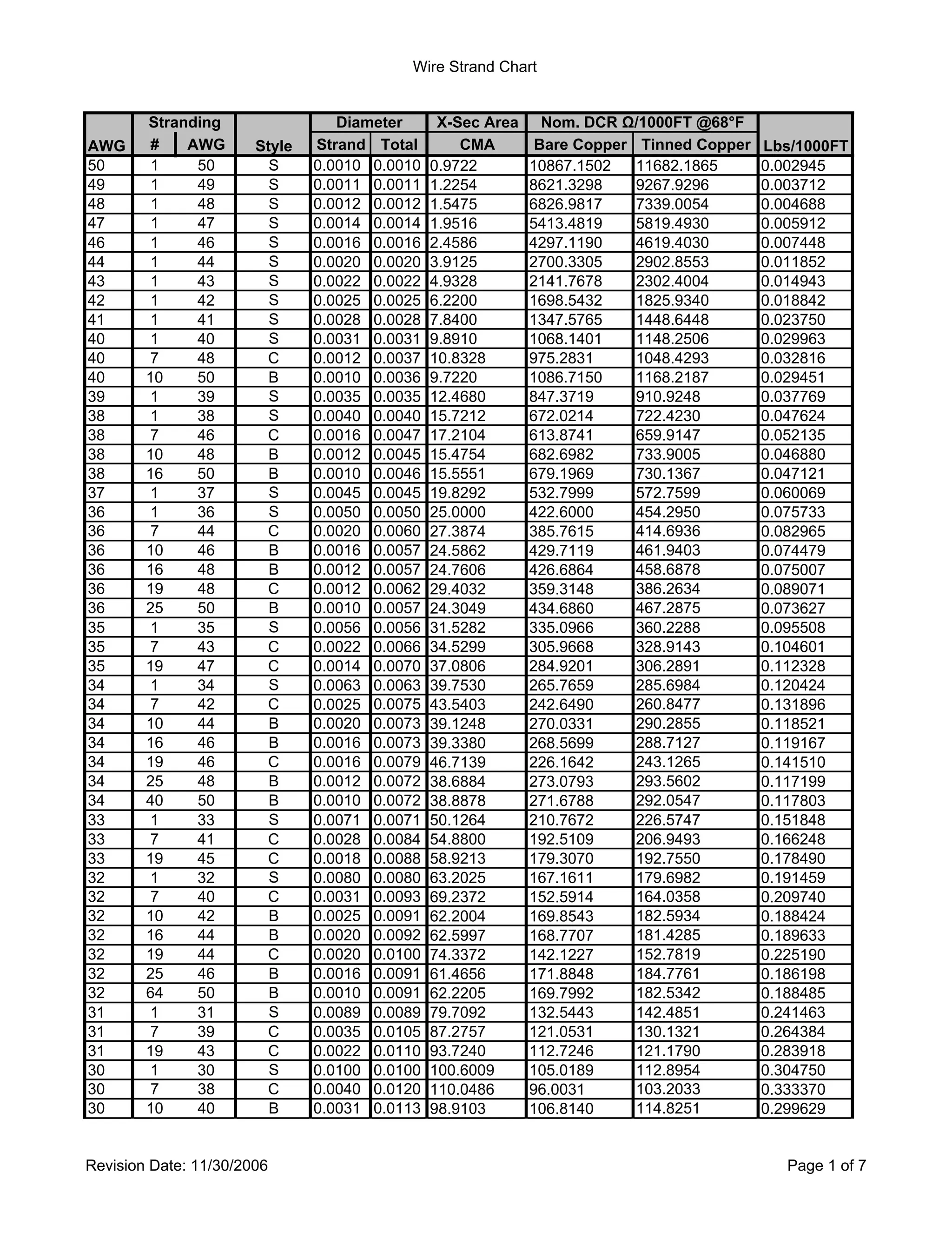Wire Strand Chart | PDF