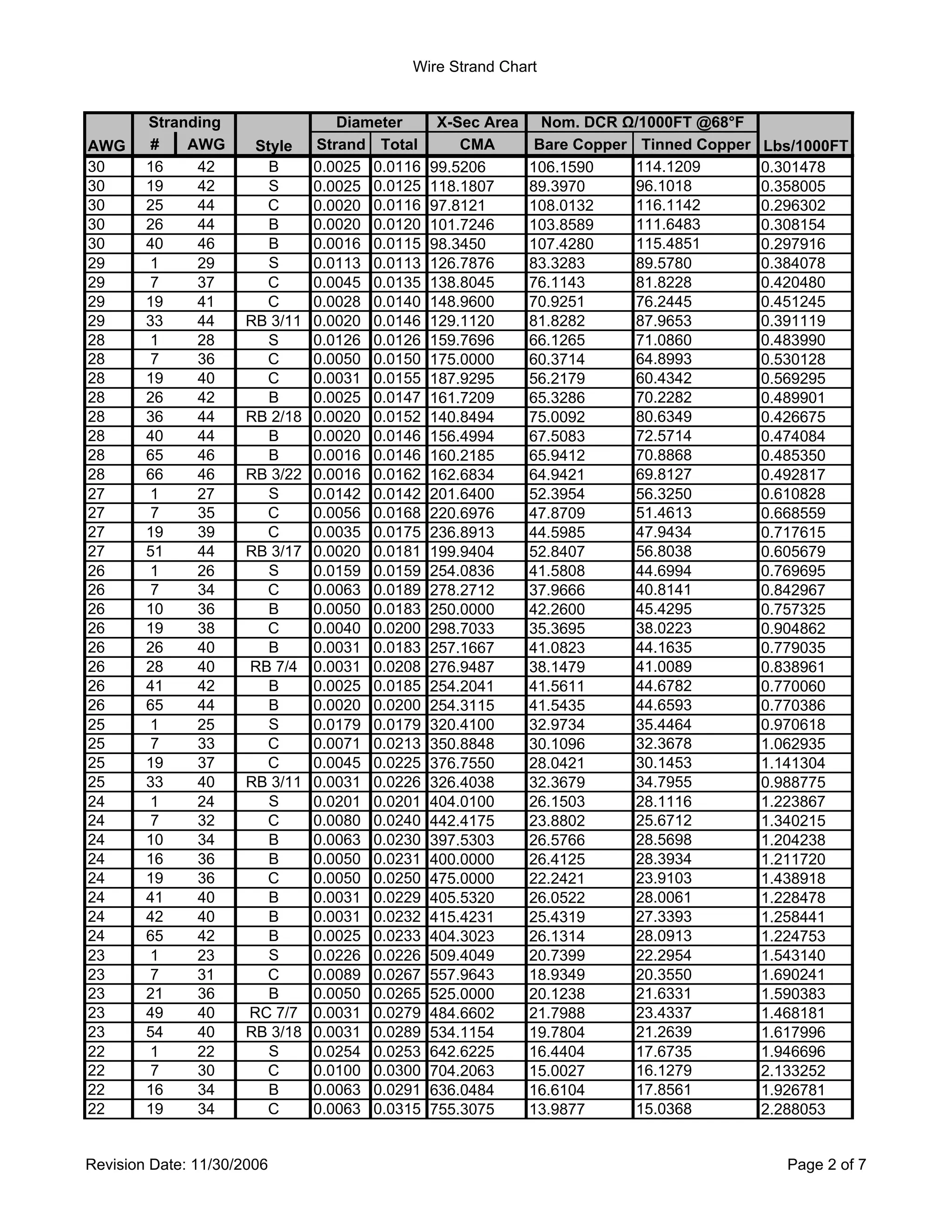 Wire Strand Chart | PDF