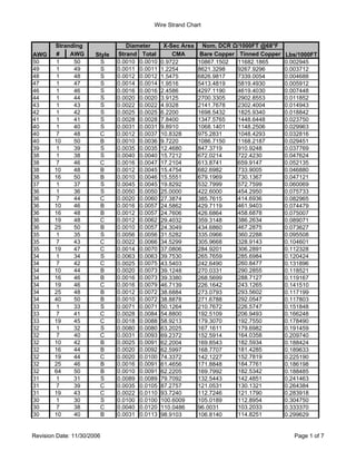 Wire Strand Chart | PDF