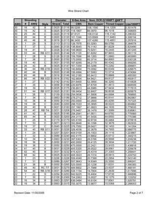 Wire Strand Chart | PDF