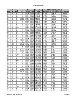 Wire Strand Chart | PDF