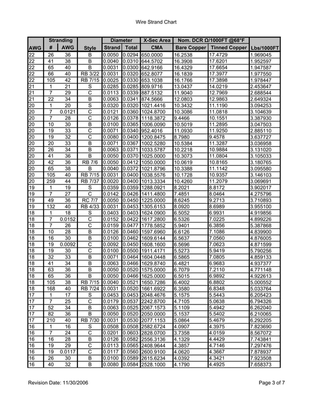 Wire Strand Chart | PDF