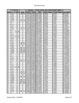 Wire Strand Chart | PDF