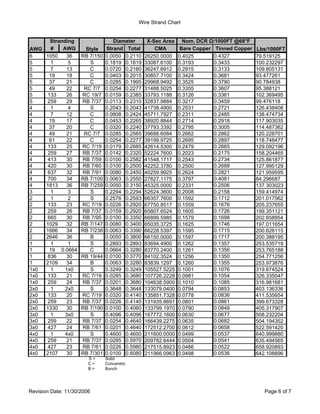 Wire Strand Chart | PDF
