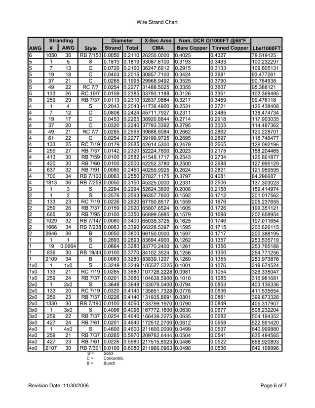 Wire Strand Chart