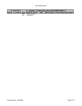 Wire Strand Chart | PDF