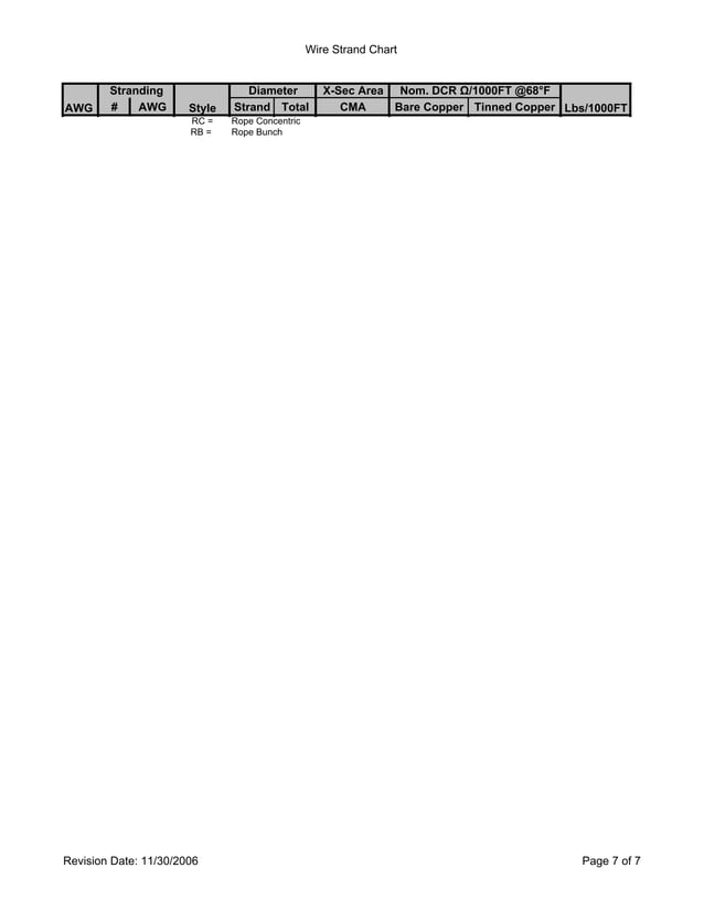 Wire Strand Chart