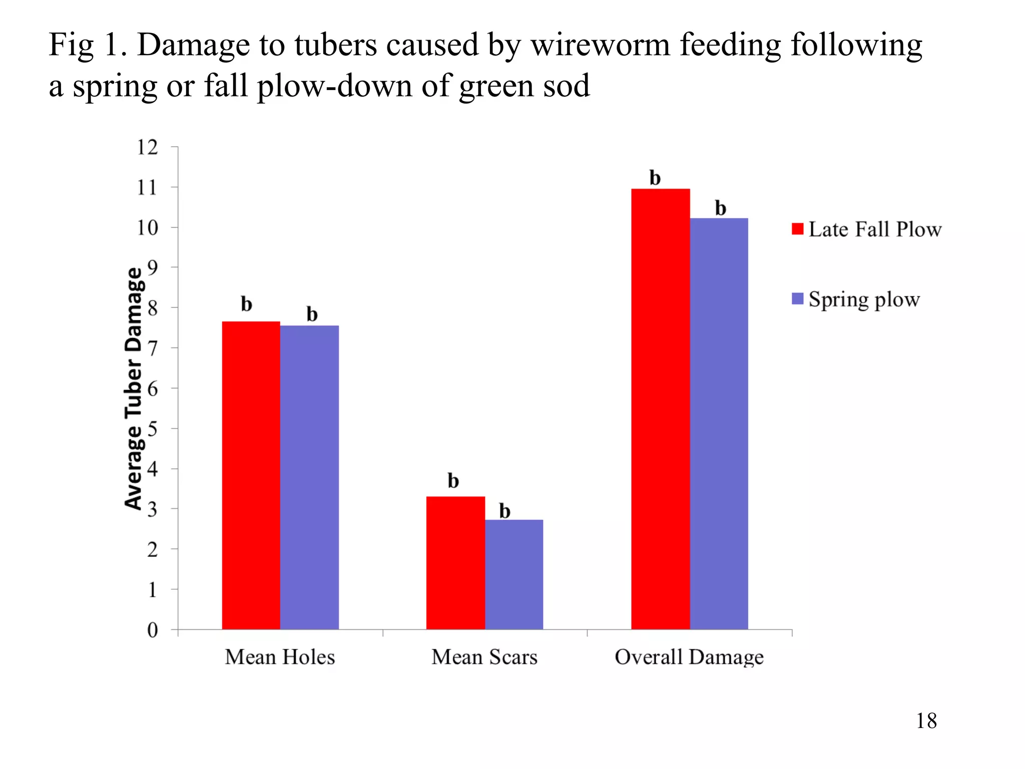Wireworm Management in Horticultural Crops | PDF