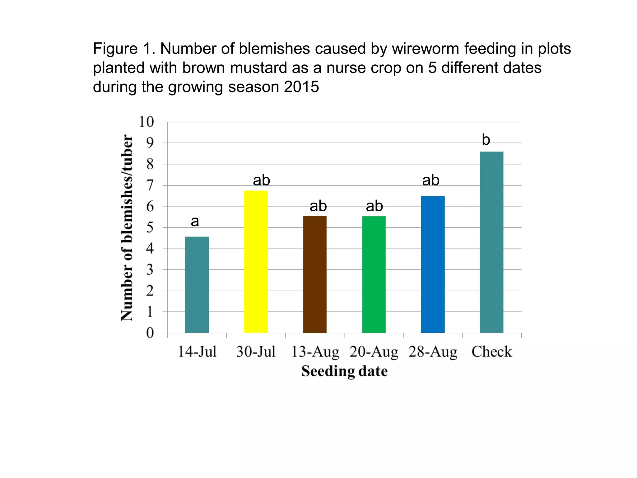Wireworm Management in Horticultural Crops | PDF