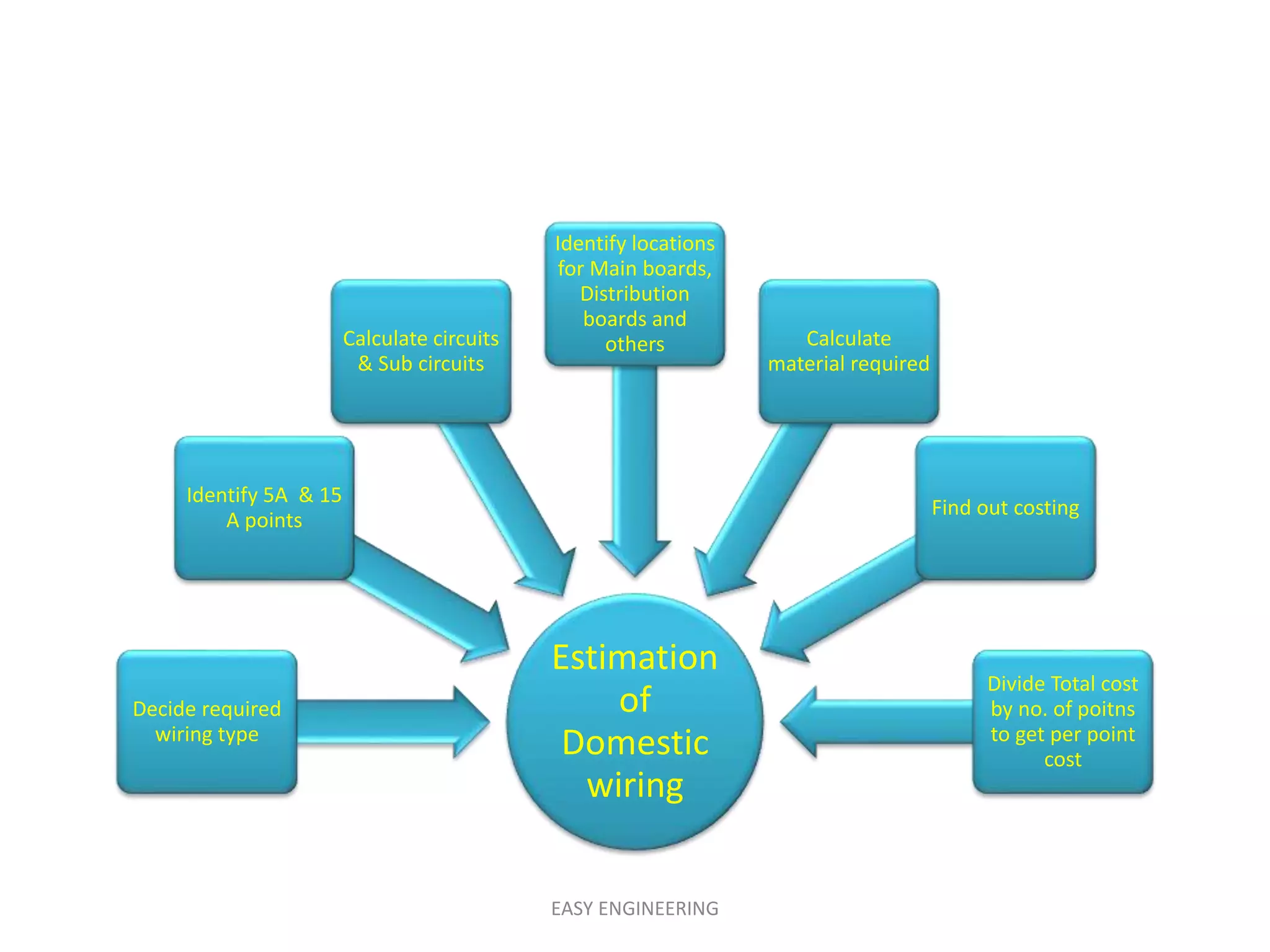 ESTIMATION & COSTING OF DOMESTIC & INDUSTRIAL WIRING | PPTX