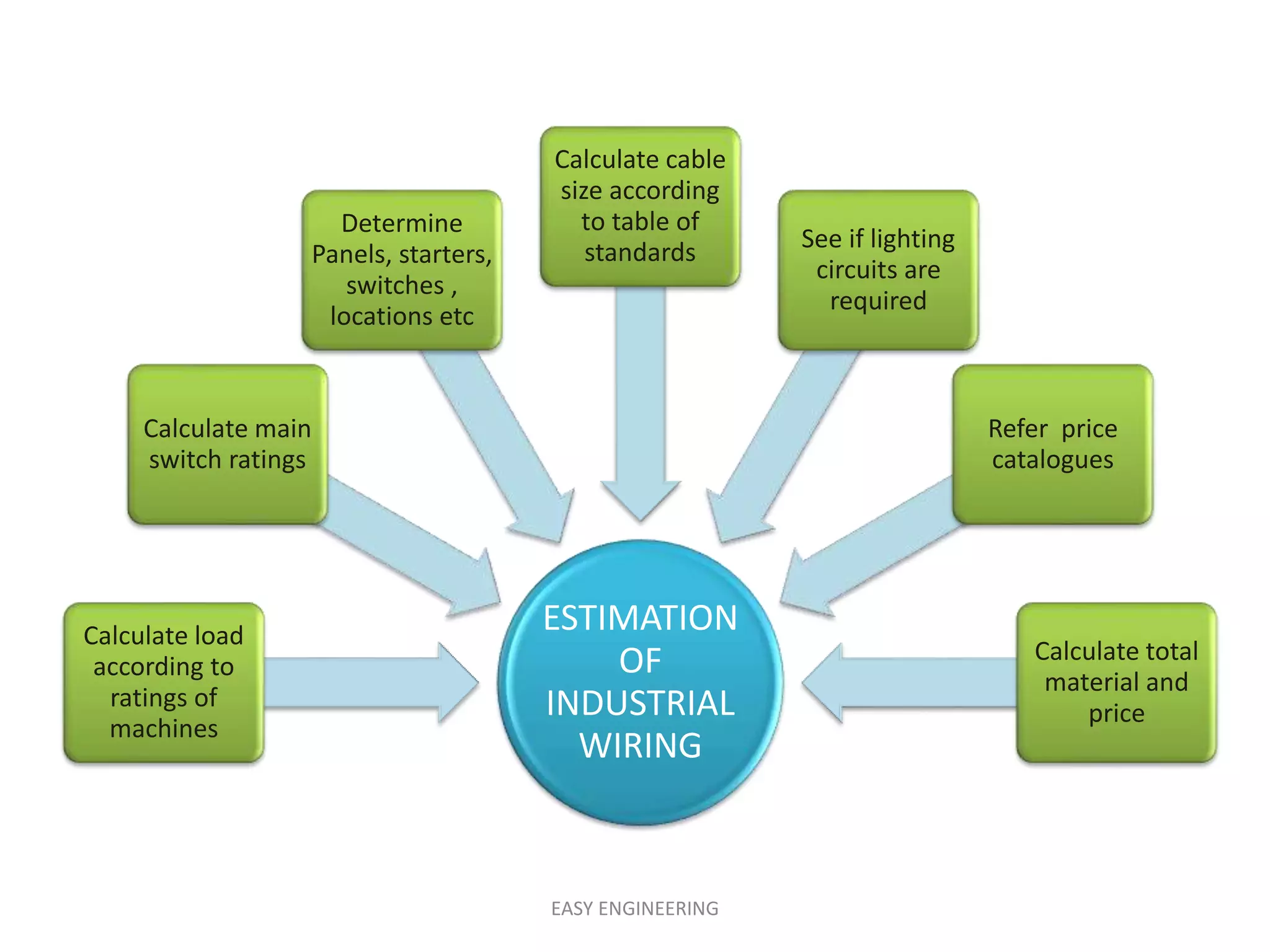 ESTIMATION & COSTING OF DOMESTIC & INDUSTRIAL WIRING | PPTX