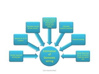 ESTIMATION & COSTING OF DOMESTIC & INDUSTRIAL WIRING | PPTX