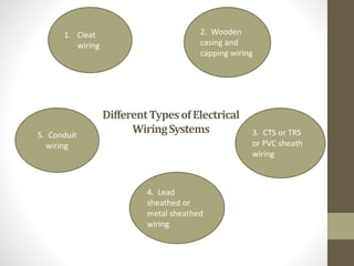 Wiring system building services | PPTX