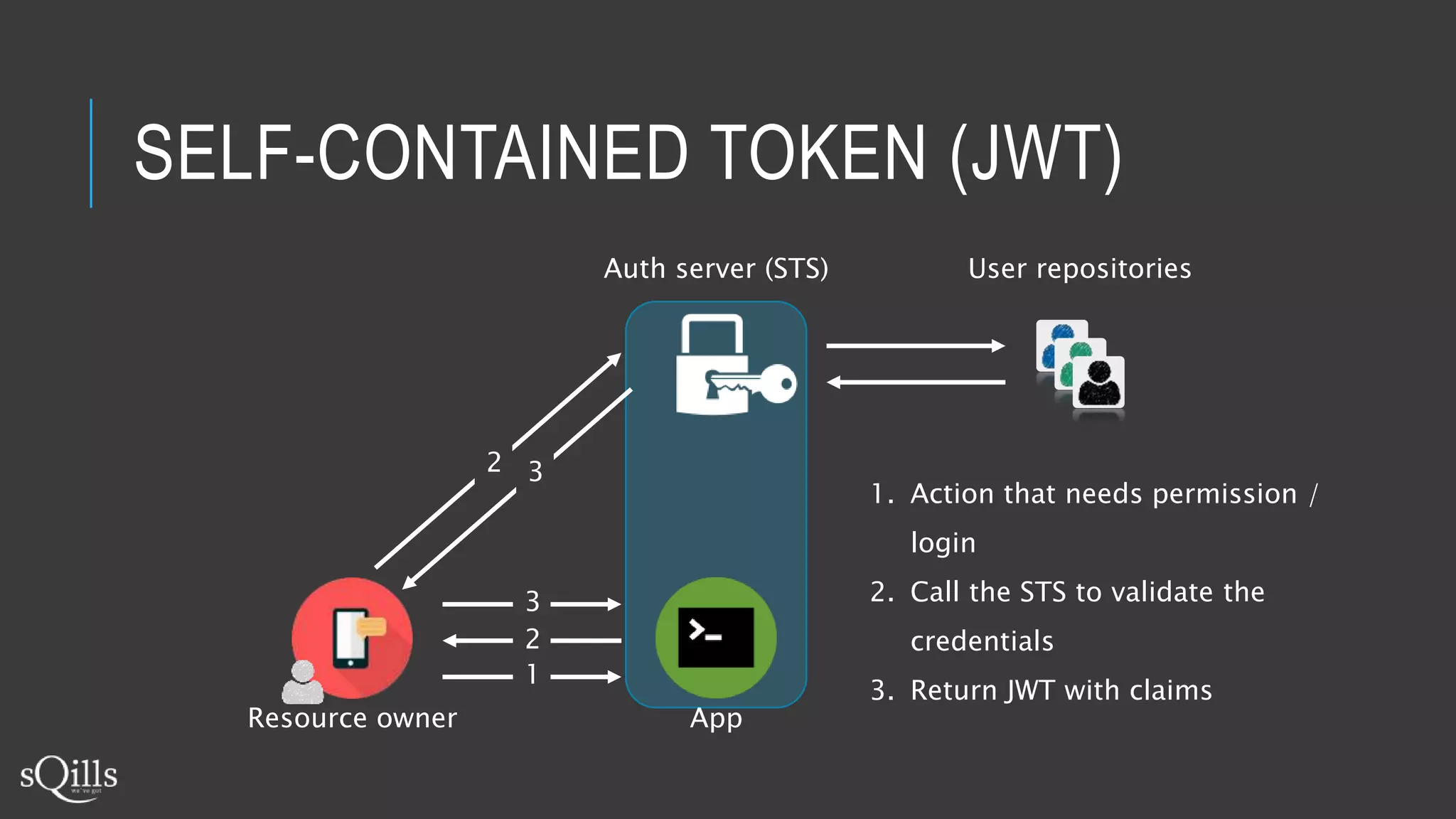Wiring up episerver for sso with identity server 4 | PPTX