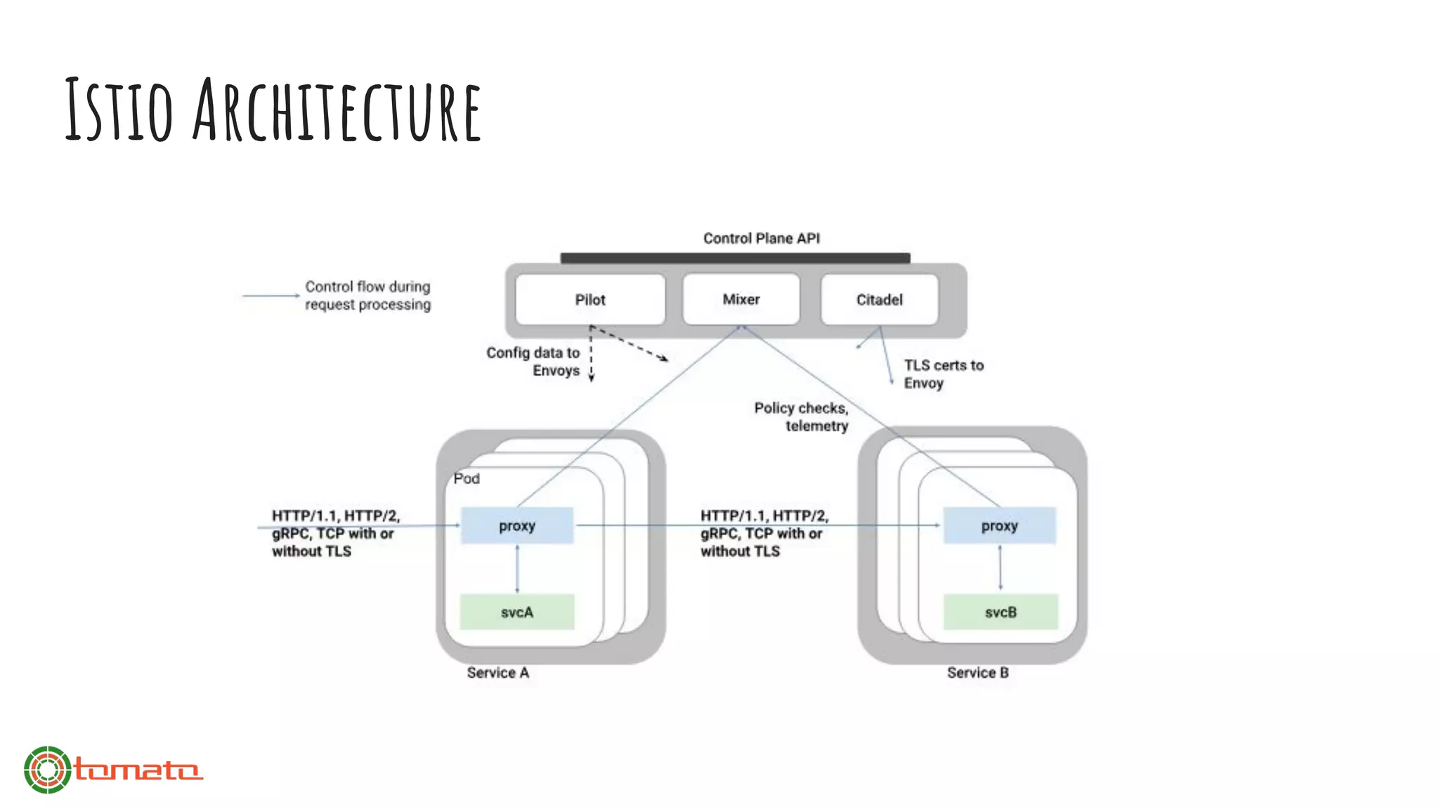 Wiring up microservices with Istio | PDF