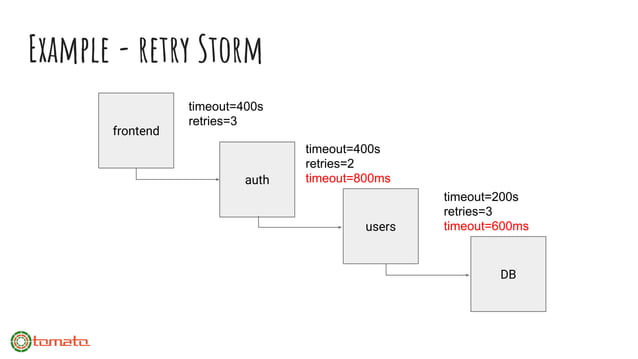 Wiring up microservices with Istio | PDF
