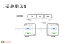 Wiring up microservices with Istio | PDF