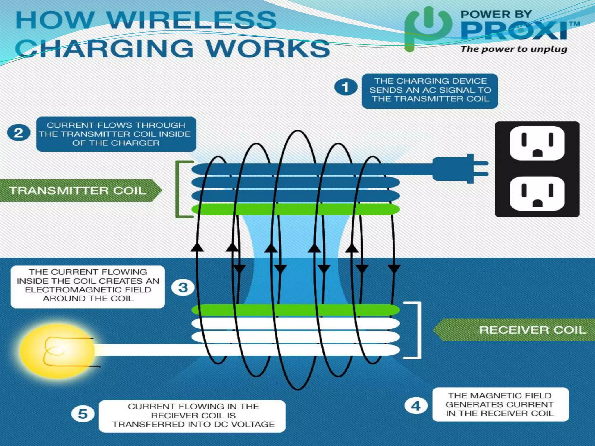 wireless charging in phones | PPTX