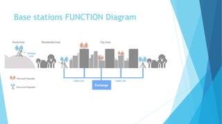 Wirreless wide area network rehan | PPT