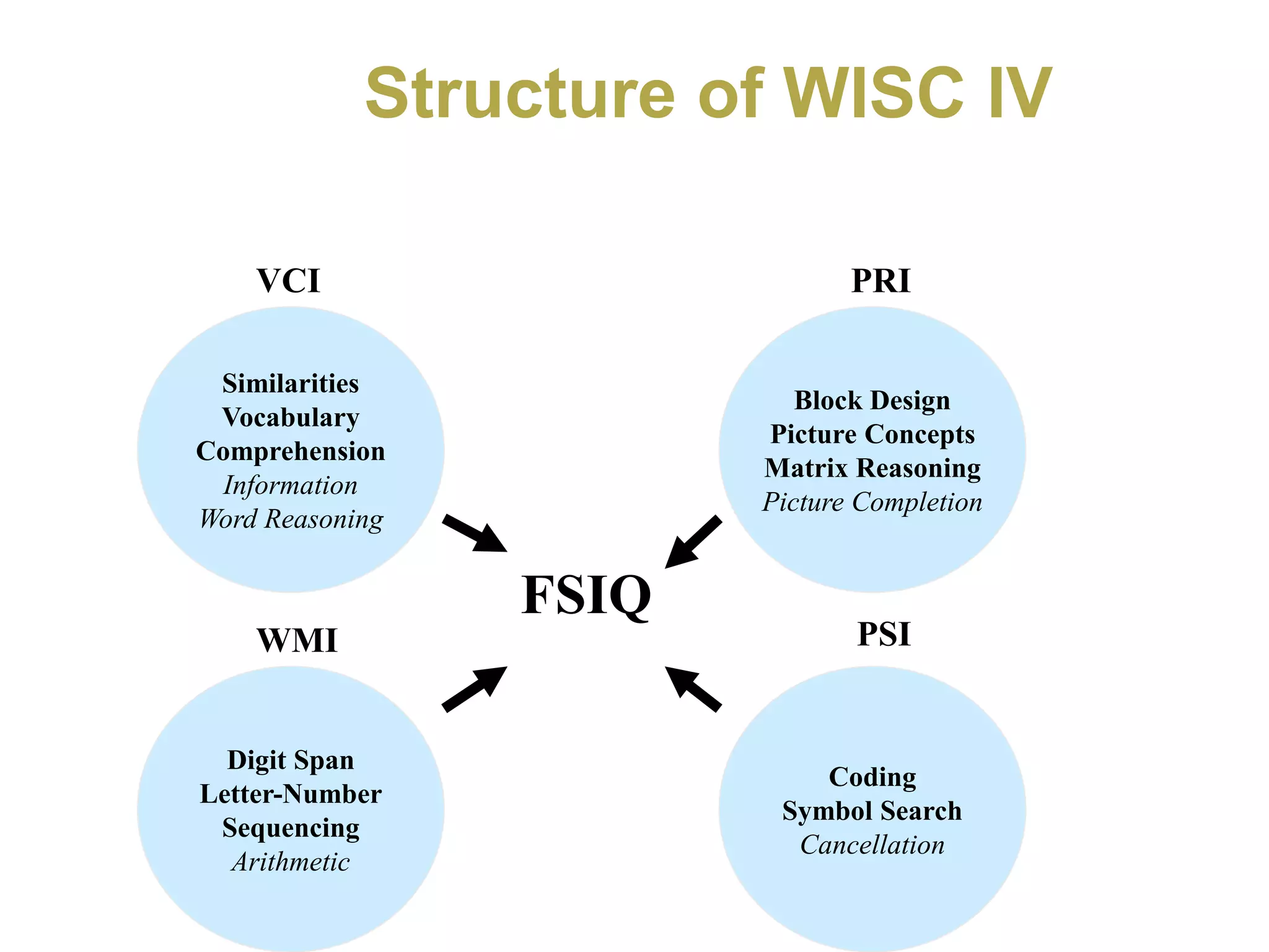 WISC-IV Introduction Handout.ppt