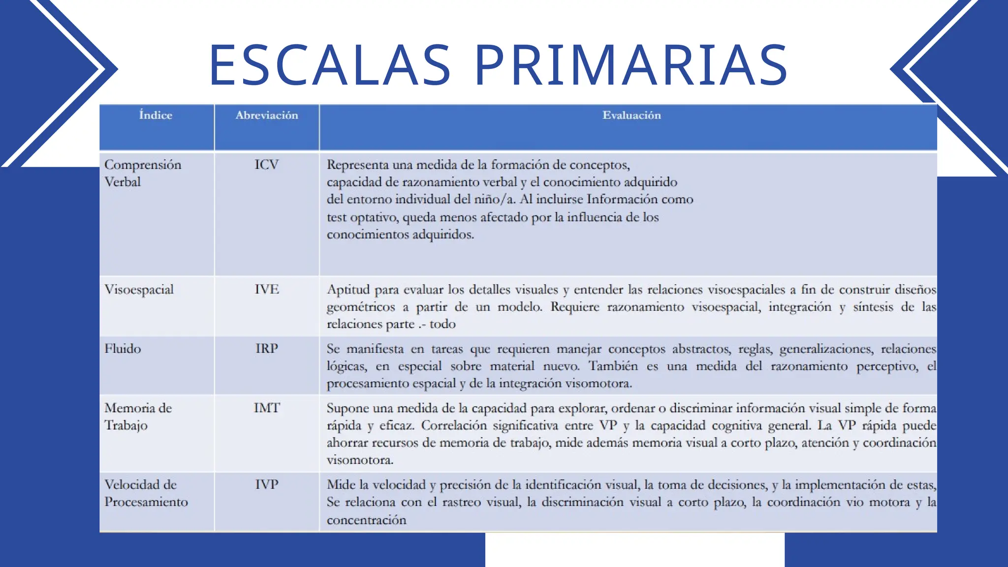 WISC V. Escala Wechsler para medir el Coeficiente Intelectual | PPTX