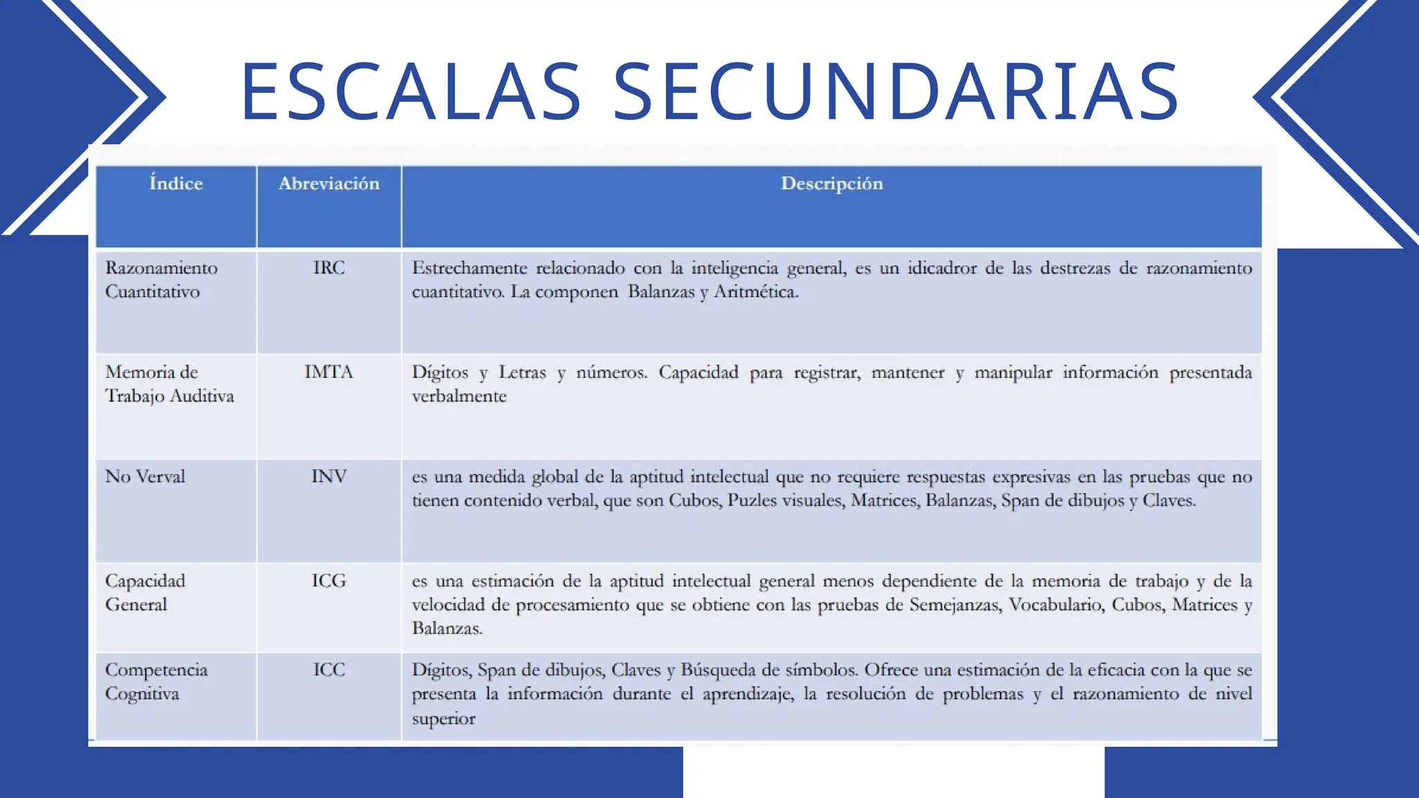 WISC V. Escala Wechsler para medir el Coeficiente Intelectual | PPTX