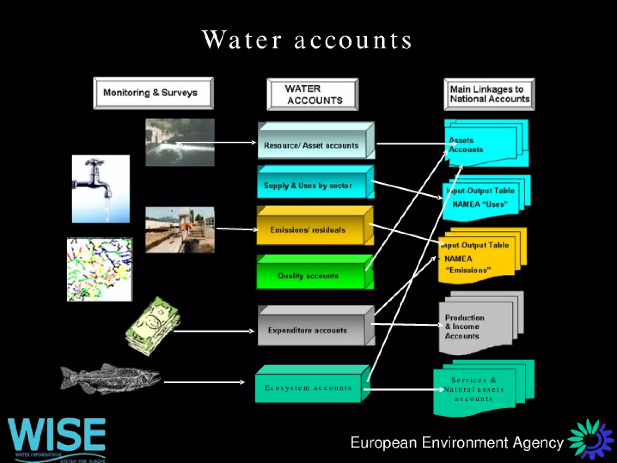 WISE Water Information System for Europe | PDF