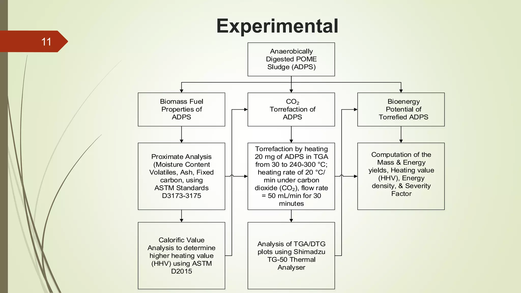 Carbon Dioxide Torrefaction of Anaerobically Digested Palm Oil Mill ...