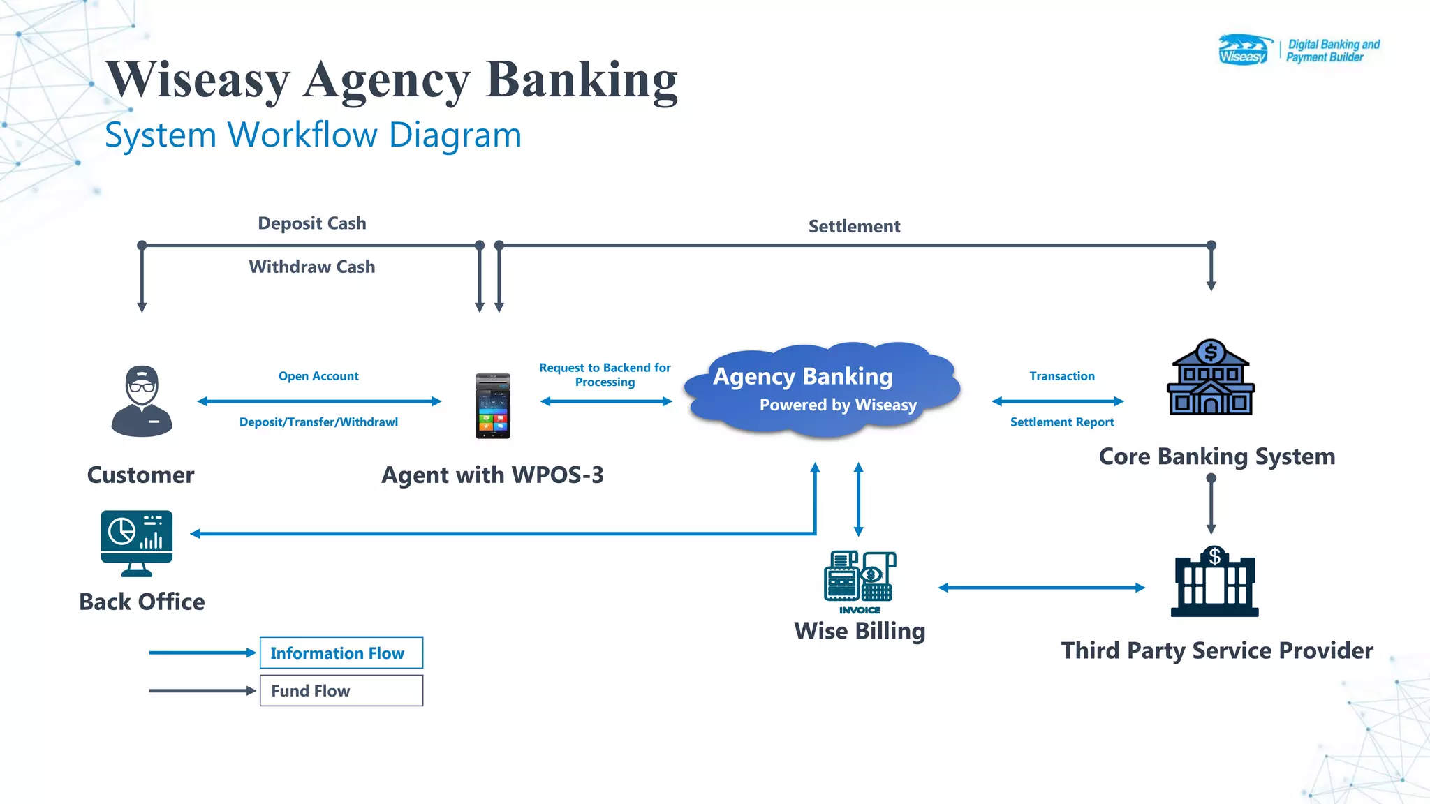 Wiseasy Digital Banking Solution Introduction.pdf