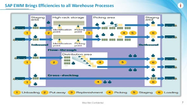 Webinar: Transforming Warehouse Operations with SAP EWM