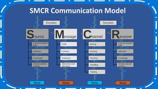 Commiunications wefaw efjekawjdkjasfewafe | PPT