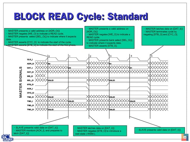 Wishbone classic bus cycle | PPT