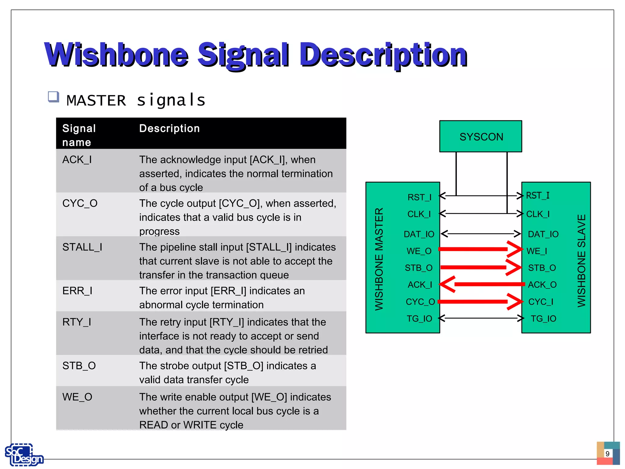 Wishbone interface and bus cycles | PPT