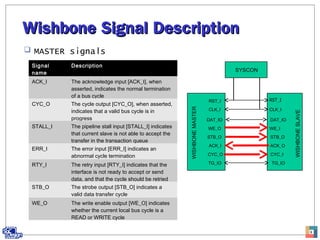 Wishbone interface and bus cycles | PPT