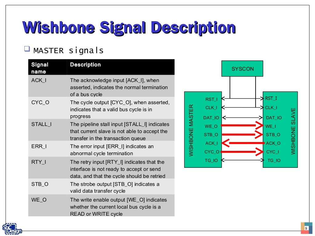 Wishbone interface and bus cycles