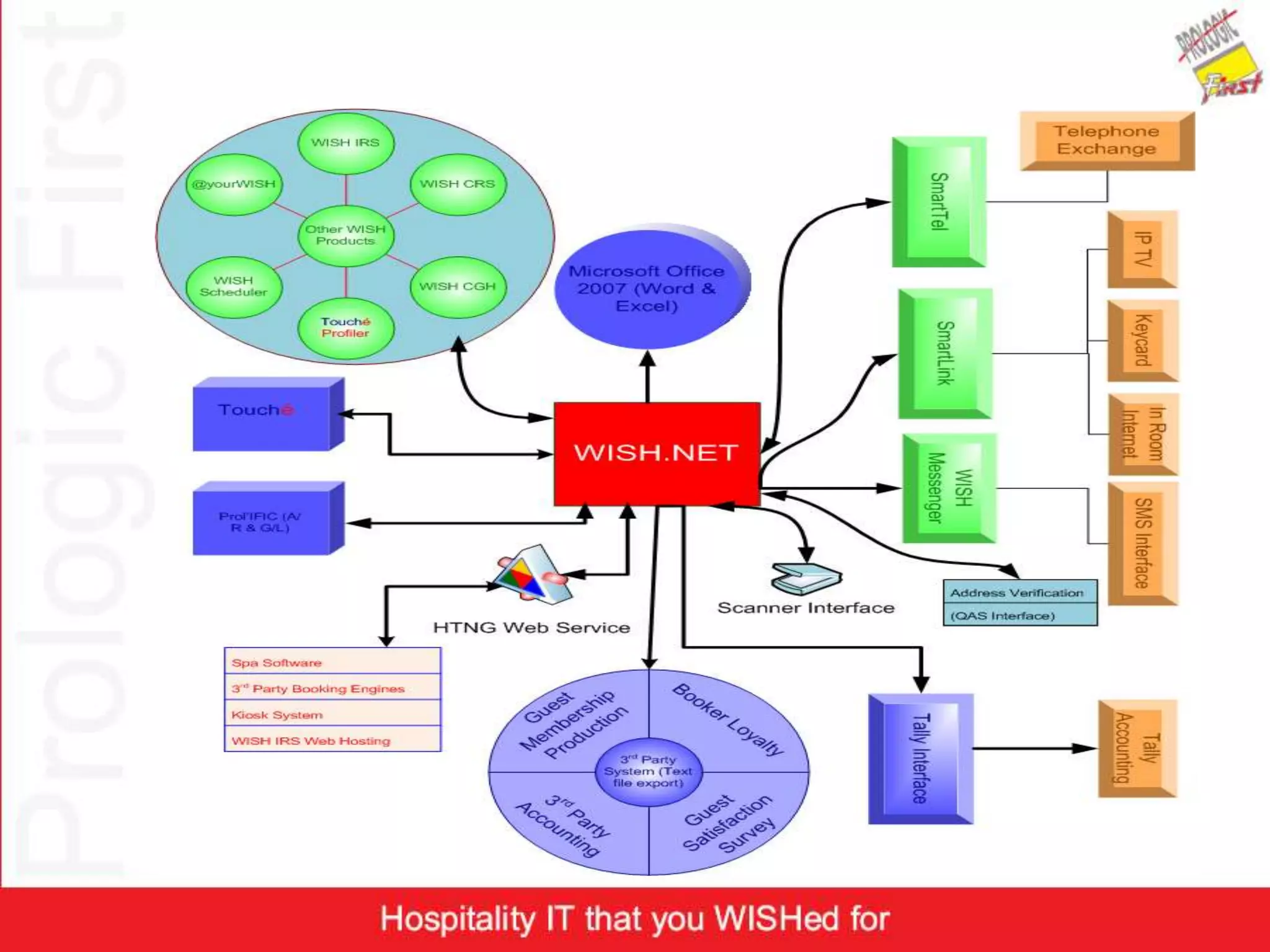 Wishnet - Prologic First - Frontoffice System | PDF