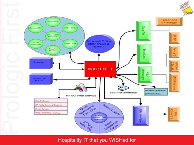 Wishnet - Prologic First - Frontoffice System | PDF