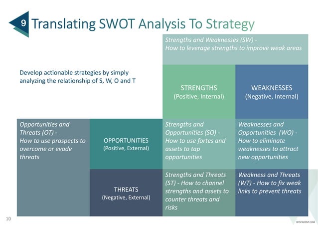 SWOT Analysis 101 | PPT