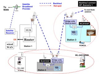 Wisp Scotia Wificity | PPT
