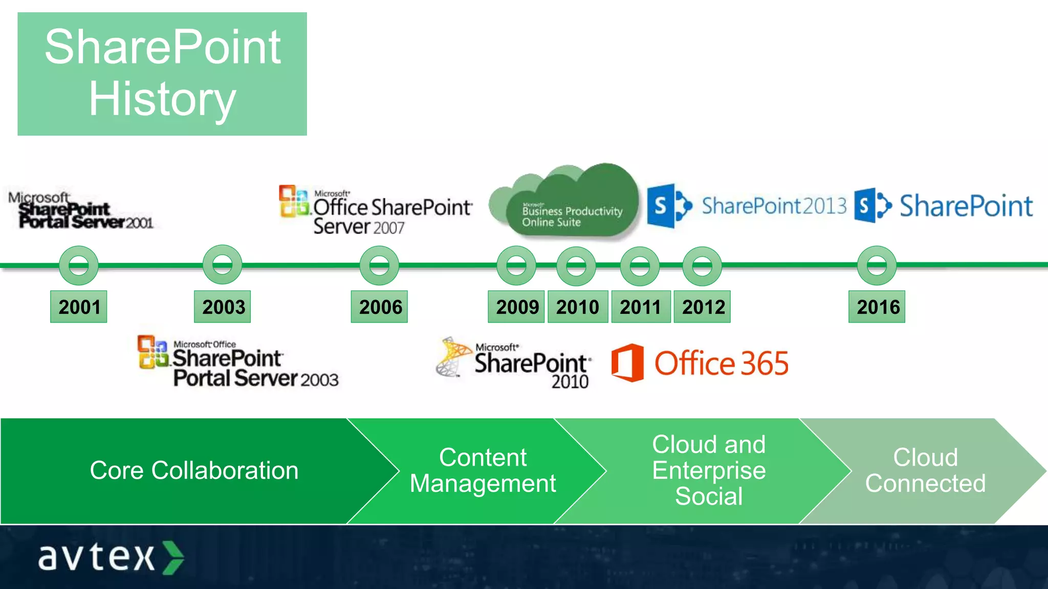 WISPUG - Fun with SharePoint Migrations | PPT