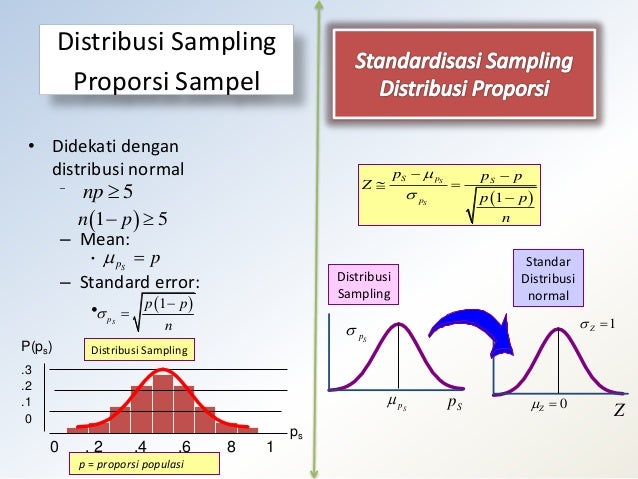 Distribusi sampling: Distribusi Sampling