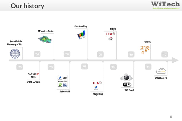 WiTech Company Profile | PDF | Cloud Computing | Internet